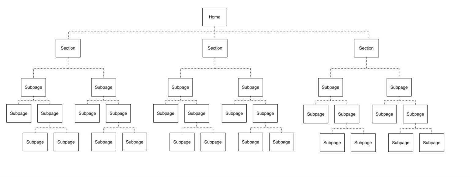 What Is A Navigation Bar On A Website? A Beginner's Guide